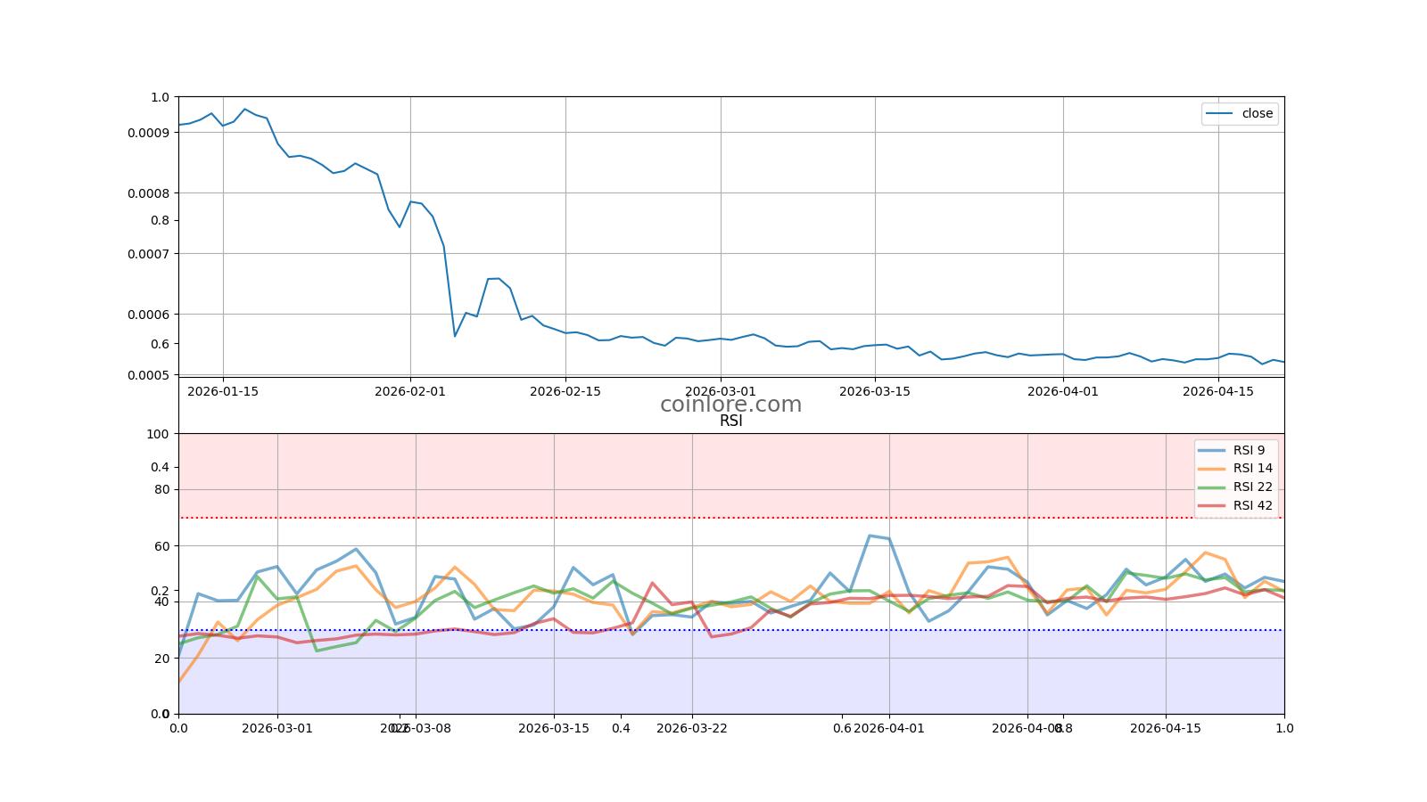 BSC Station RSI indicator
