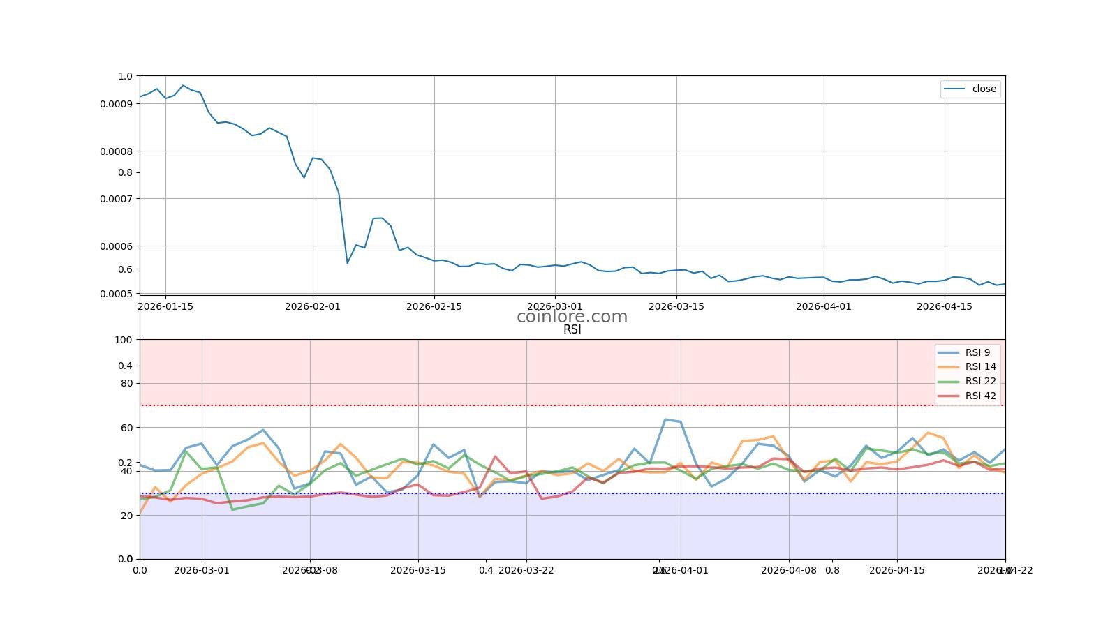 BSC Station RSI indicator