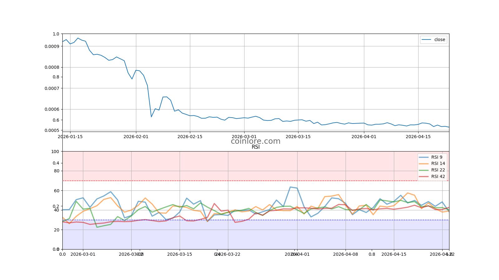 BSC Station RSI indicator