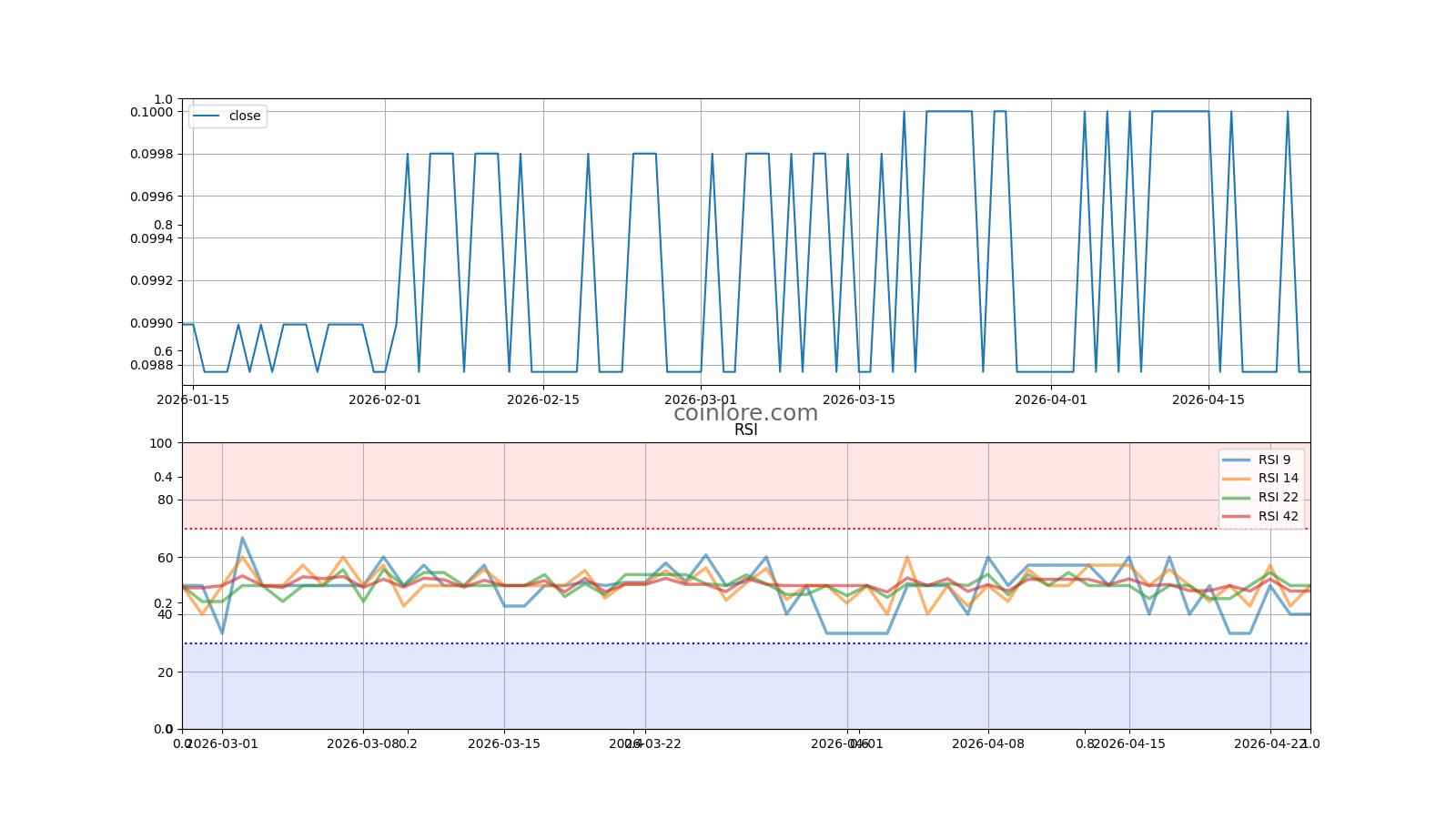 Eurodom RSI indicator
