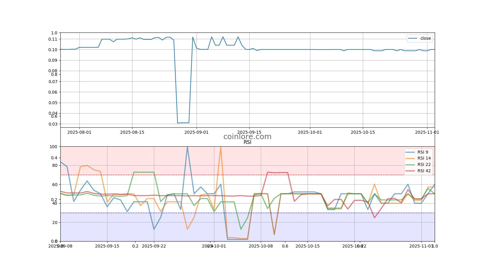 Eurodom RSI indicator