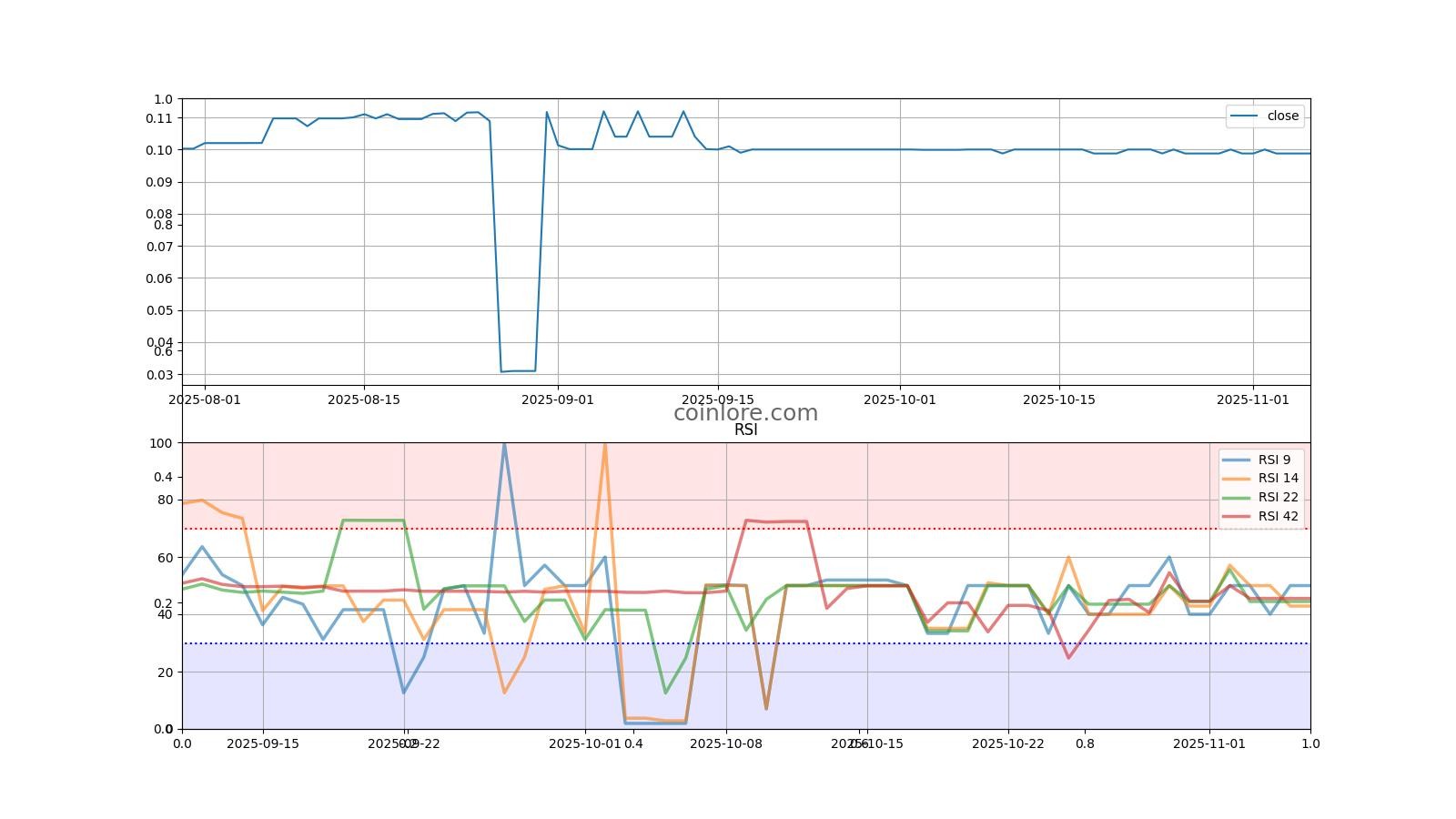 Eurodom RSI indicator