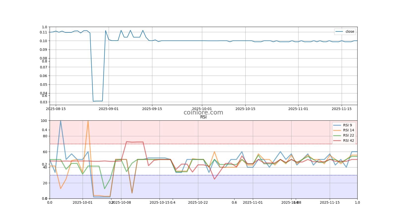 Eurodom RSI indicator