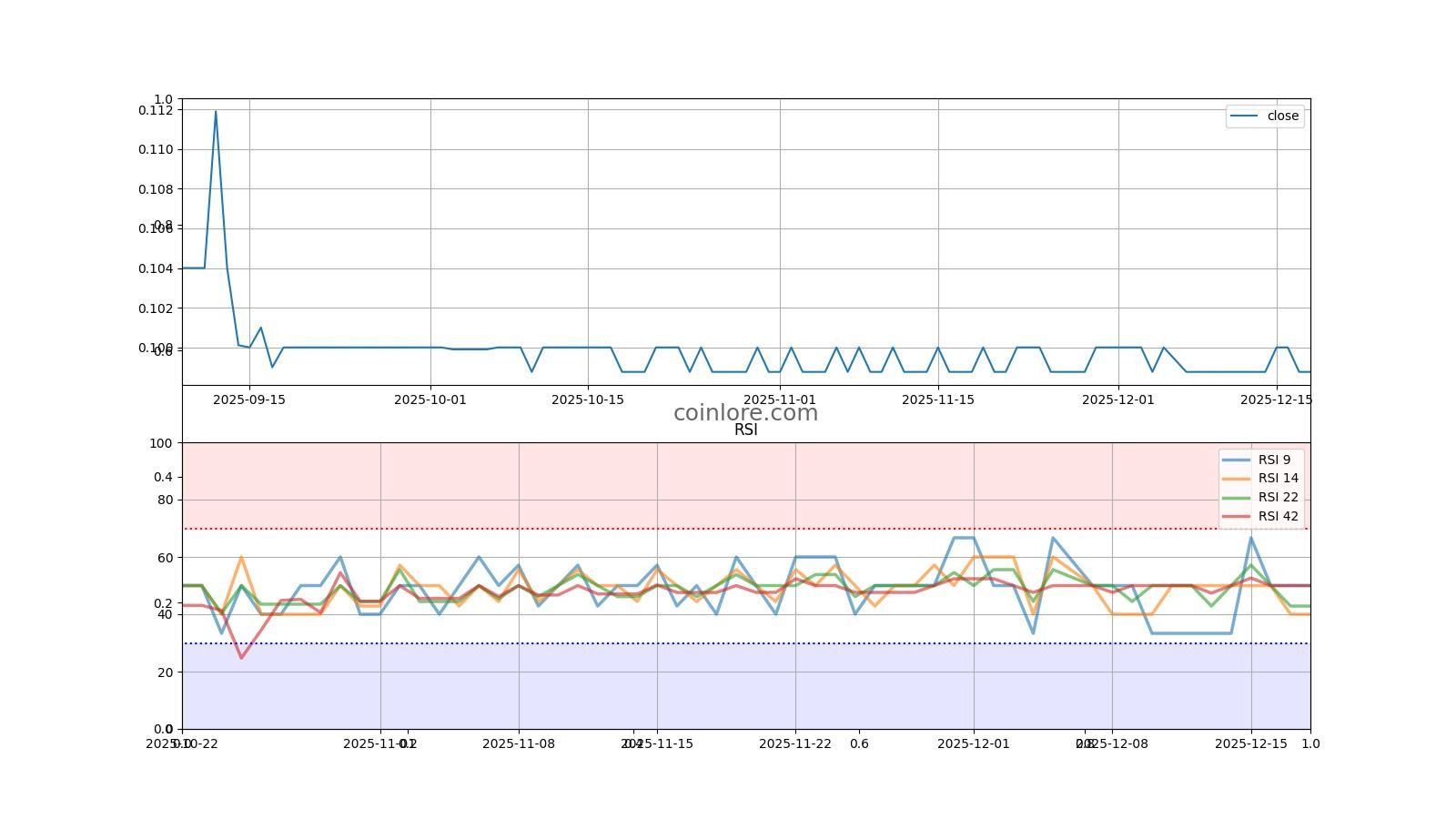 Eurodom RSI indicator
