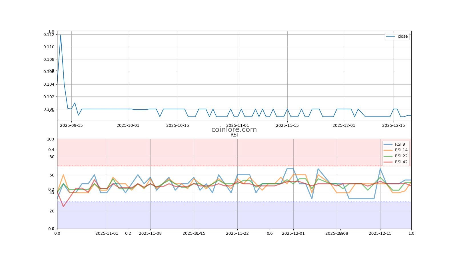 Eurodom RSI indicator