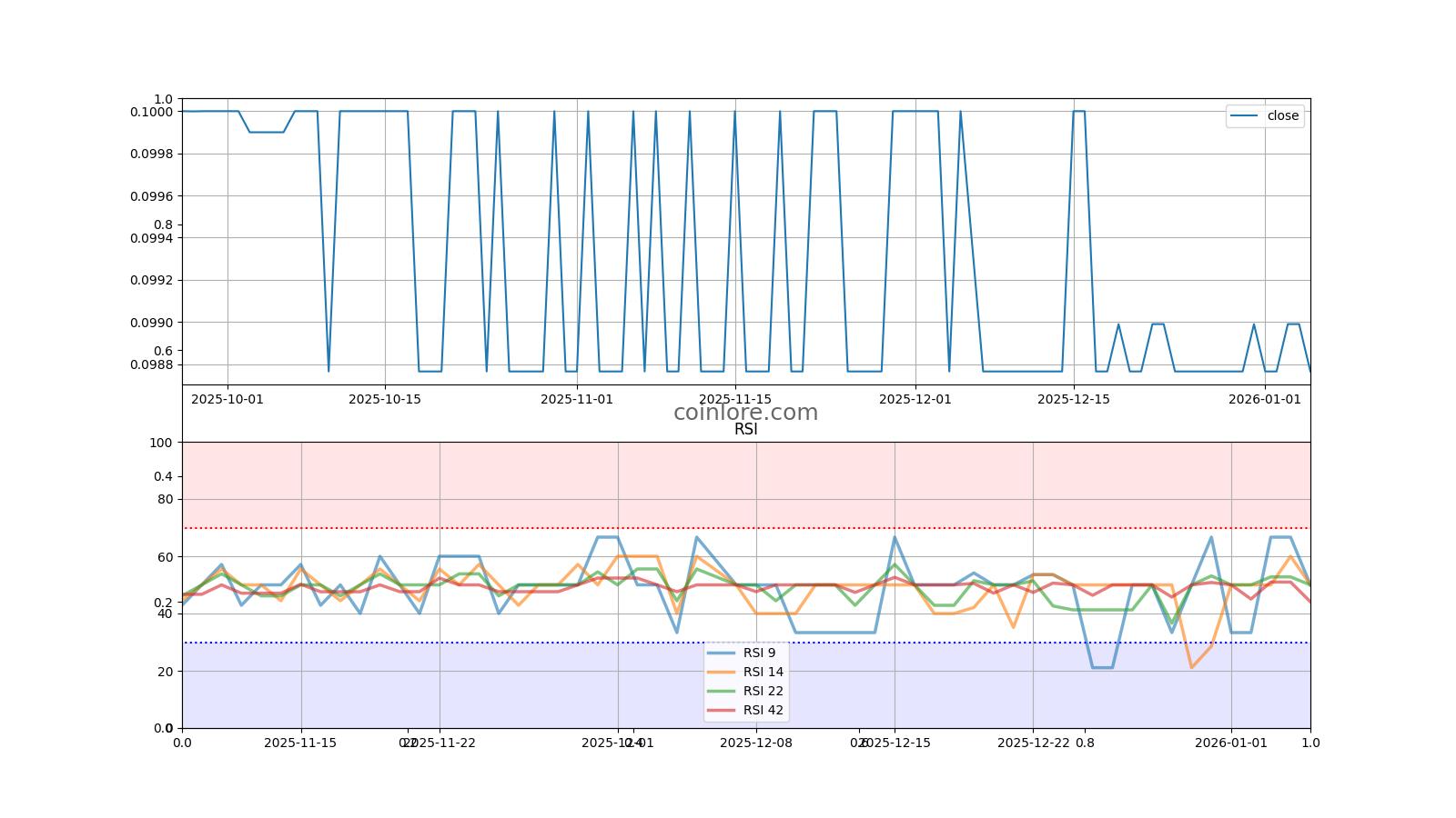 Eurodom RSI indicator