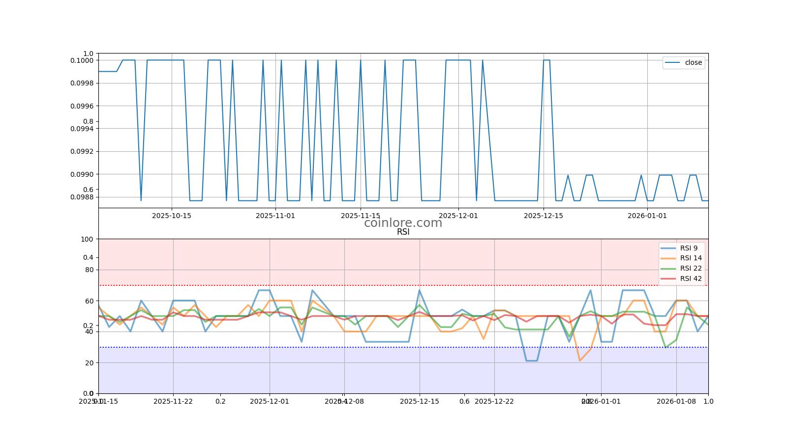 Eurodom RSI indicator