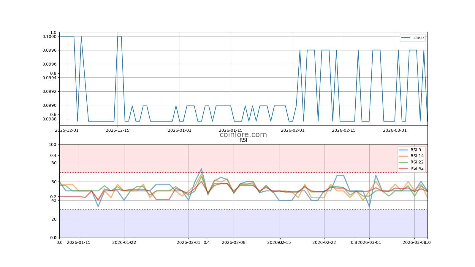 Eurodom RSI indicator