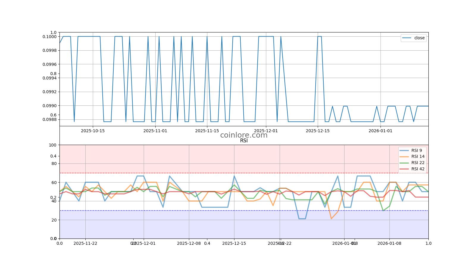 Eurodom RSI indicator