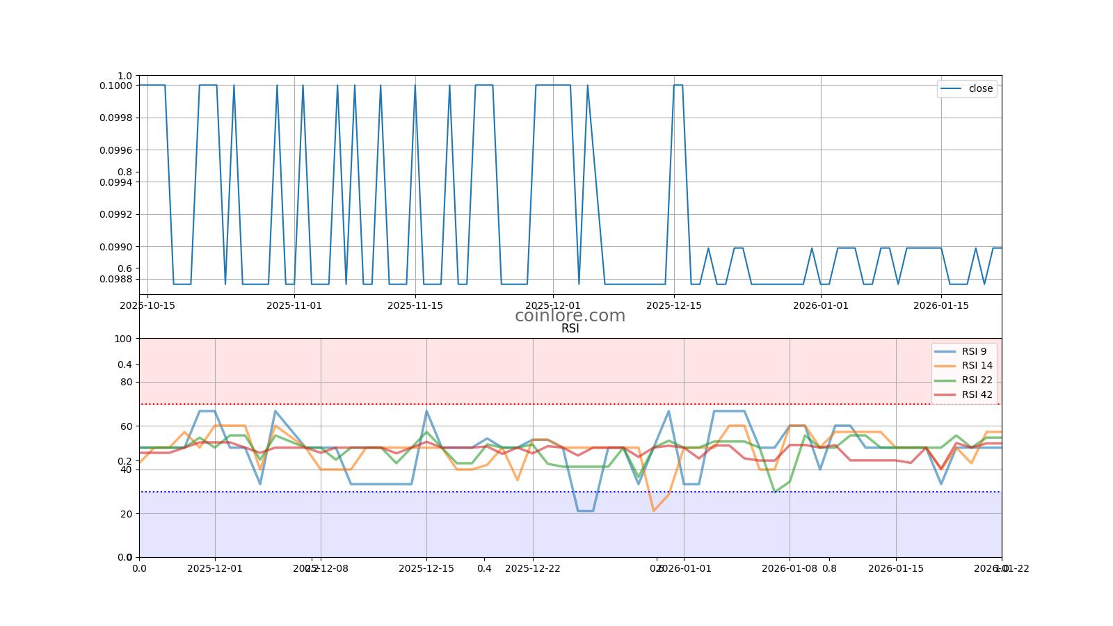 Eurodom RSI indicator
