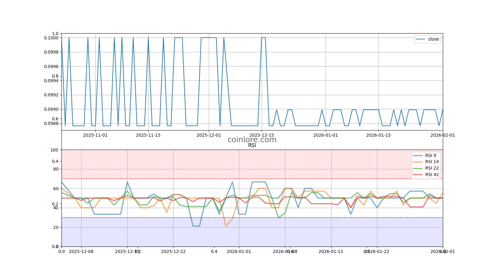 Eurodom RSI indicator