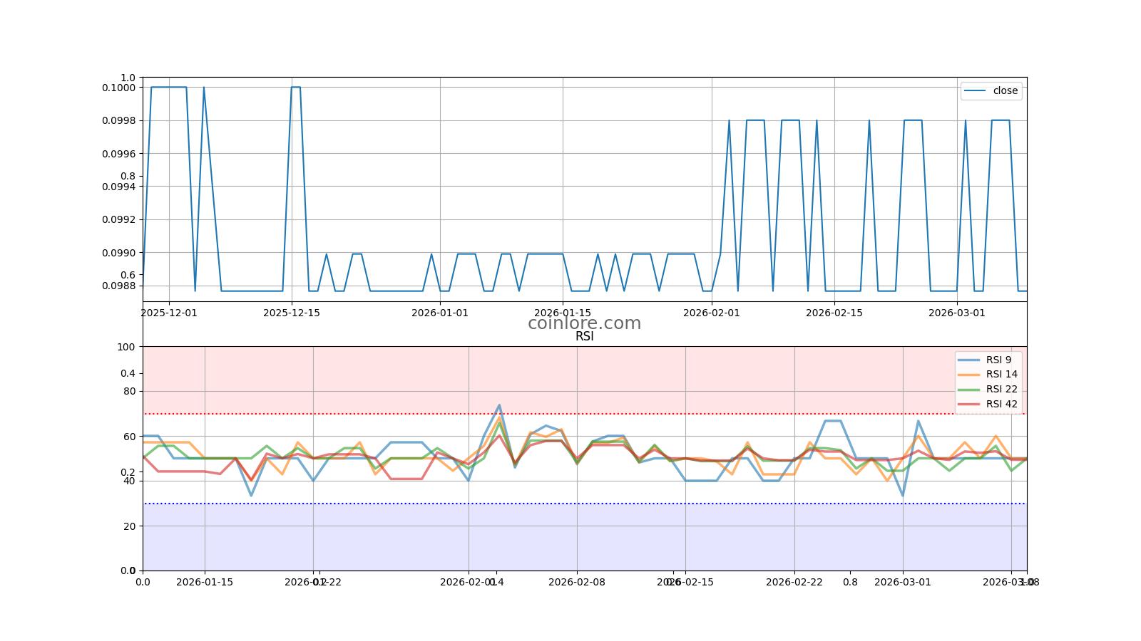 Eurodom RSI indicator