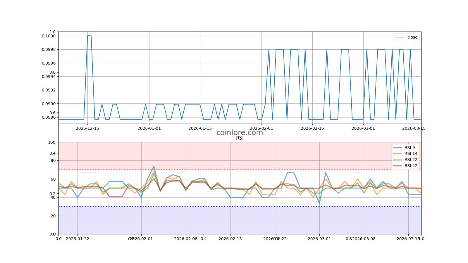 Eurodom RSI indicator