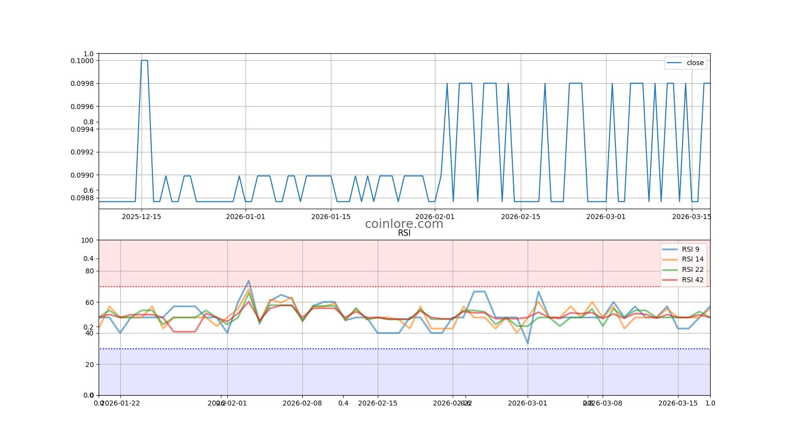 Eurodom RSI indicator