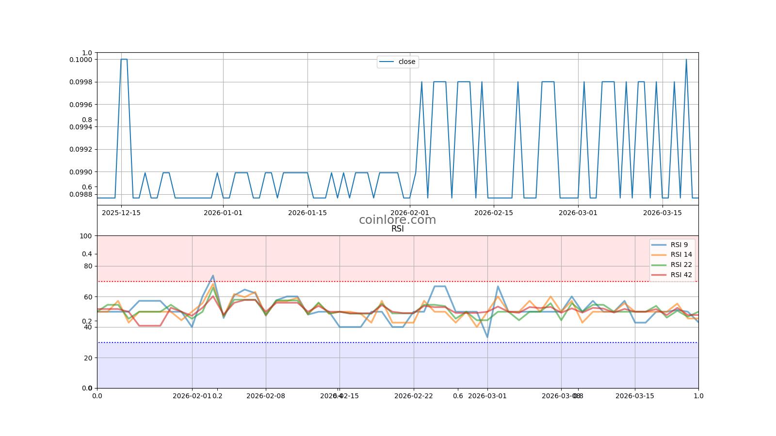 Eurodom RSI indicator