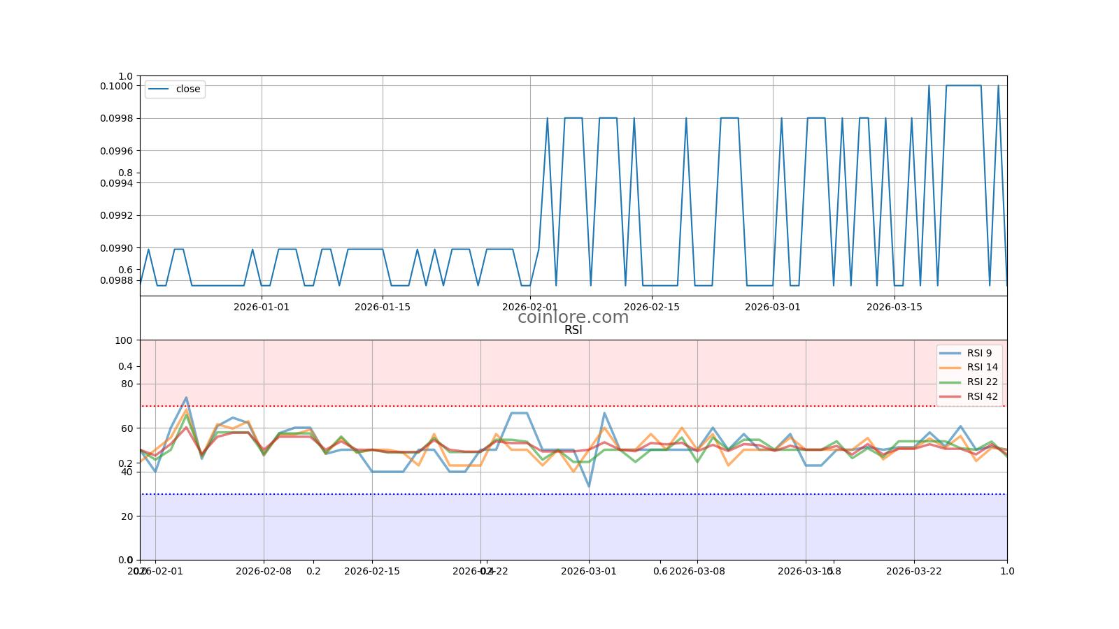 Eurodom RSI indicator
