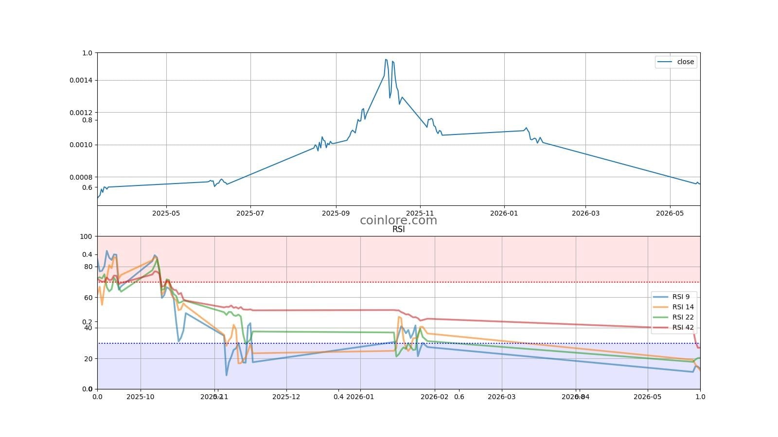 BSCCrop RSI indicator
