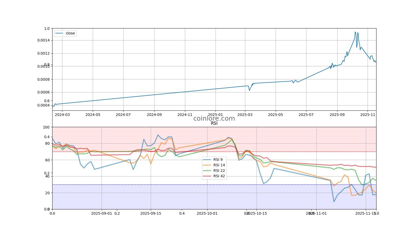 BSCCrop RSI indicator