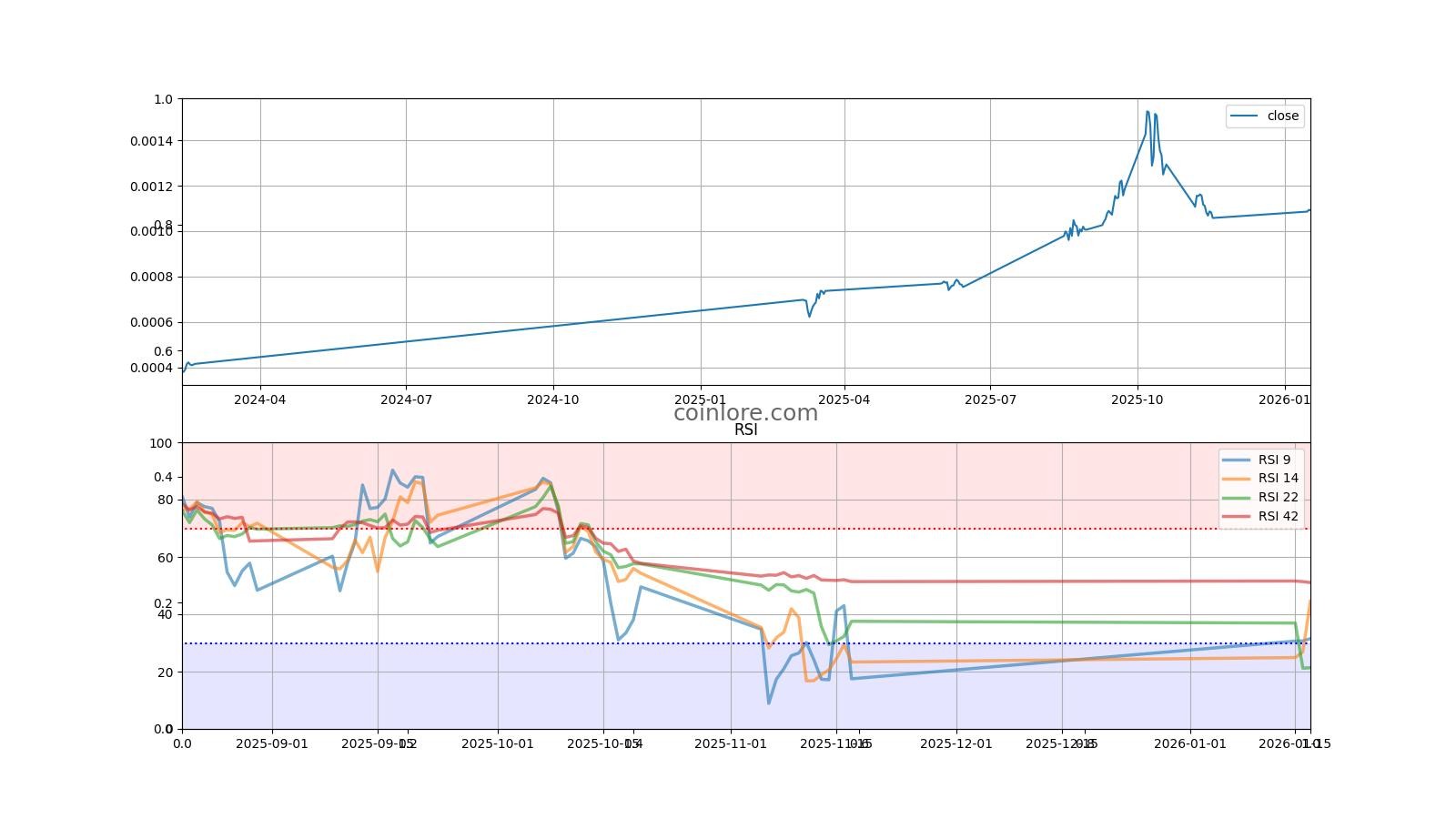 BSCCrop RSI indicator