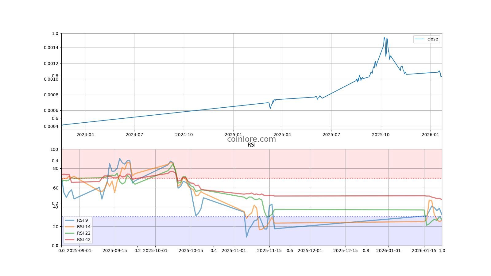 BSCCrop RSI indicator