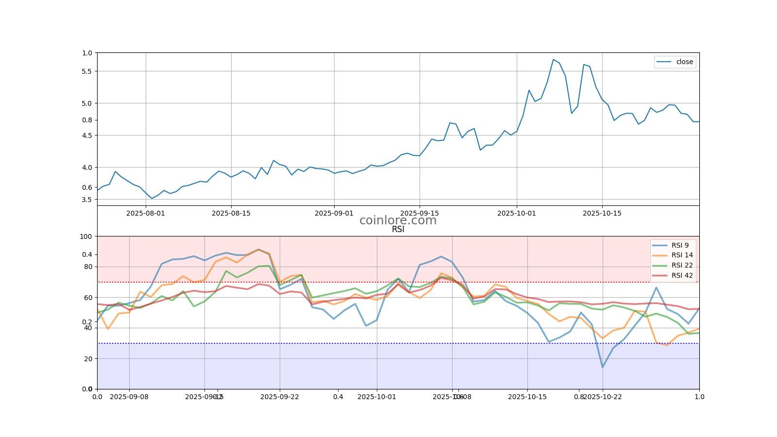 BSCEX RSI indicator