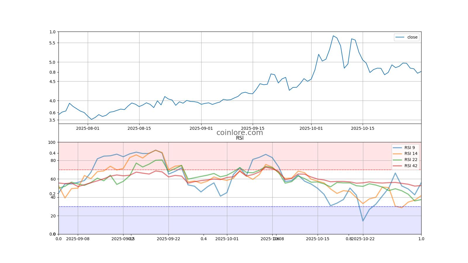 BSCEX RSI indicator