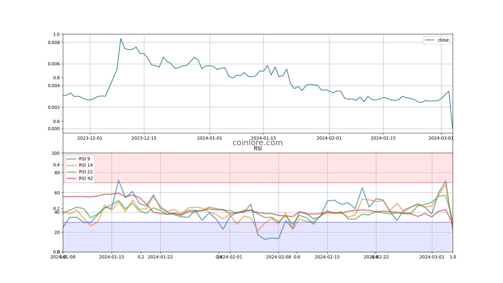 BSClaunch RSI indicator