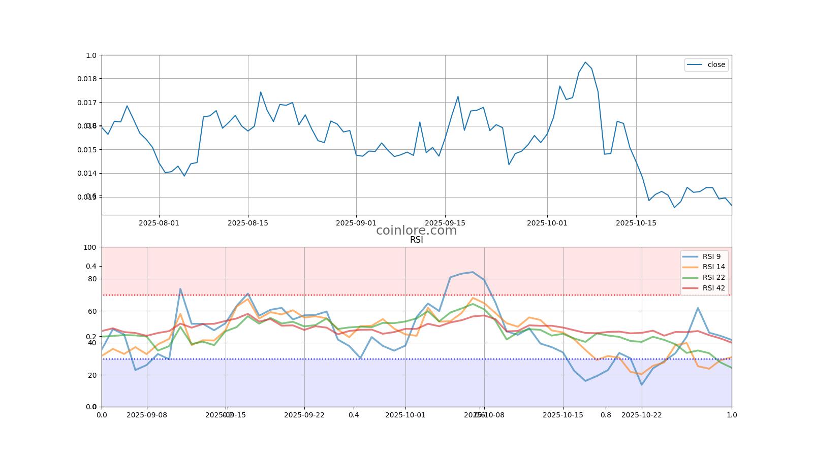 BSCPAD RSI indicator