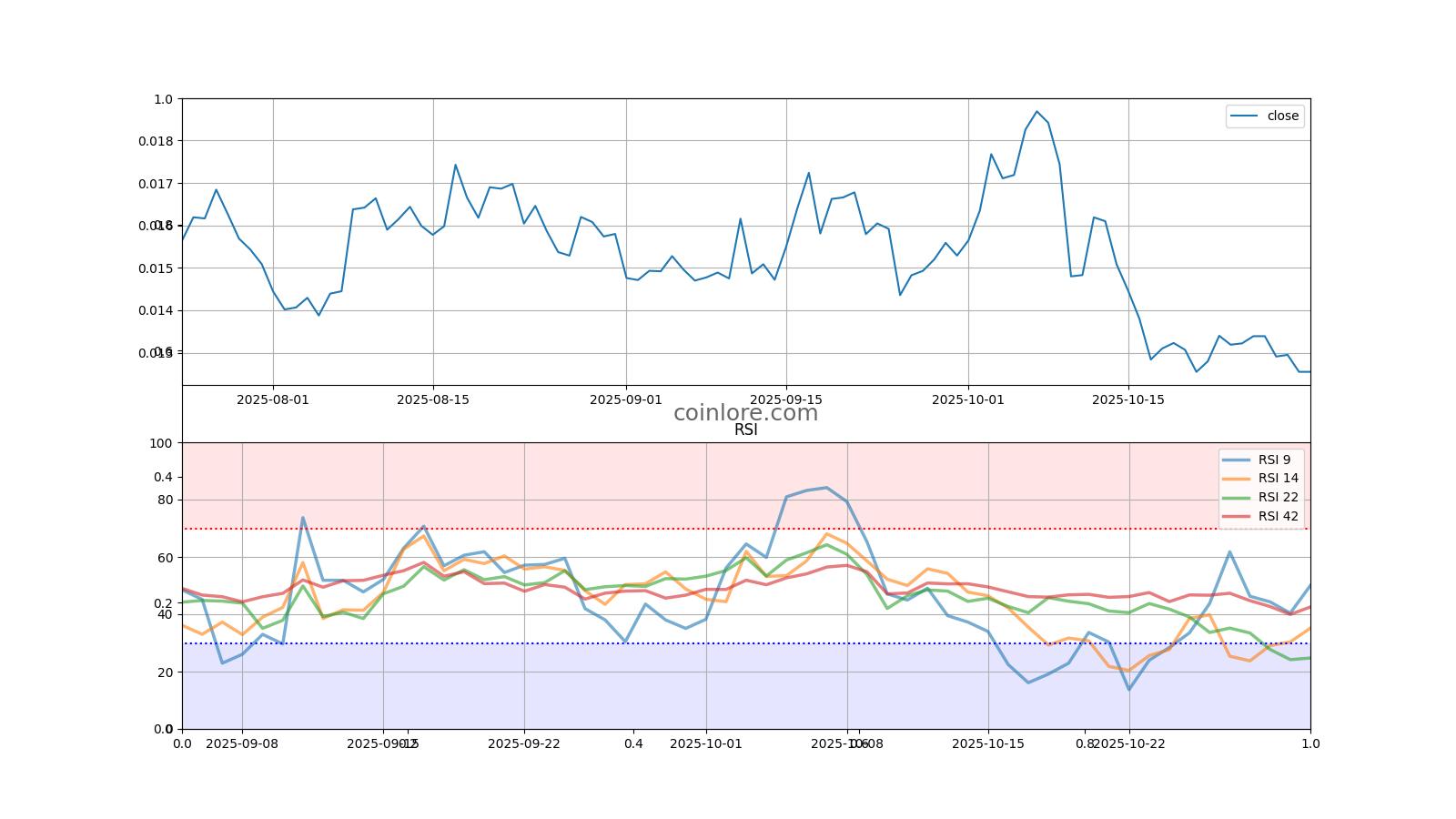BSCPAD RSI indicator
