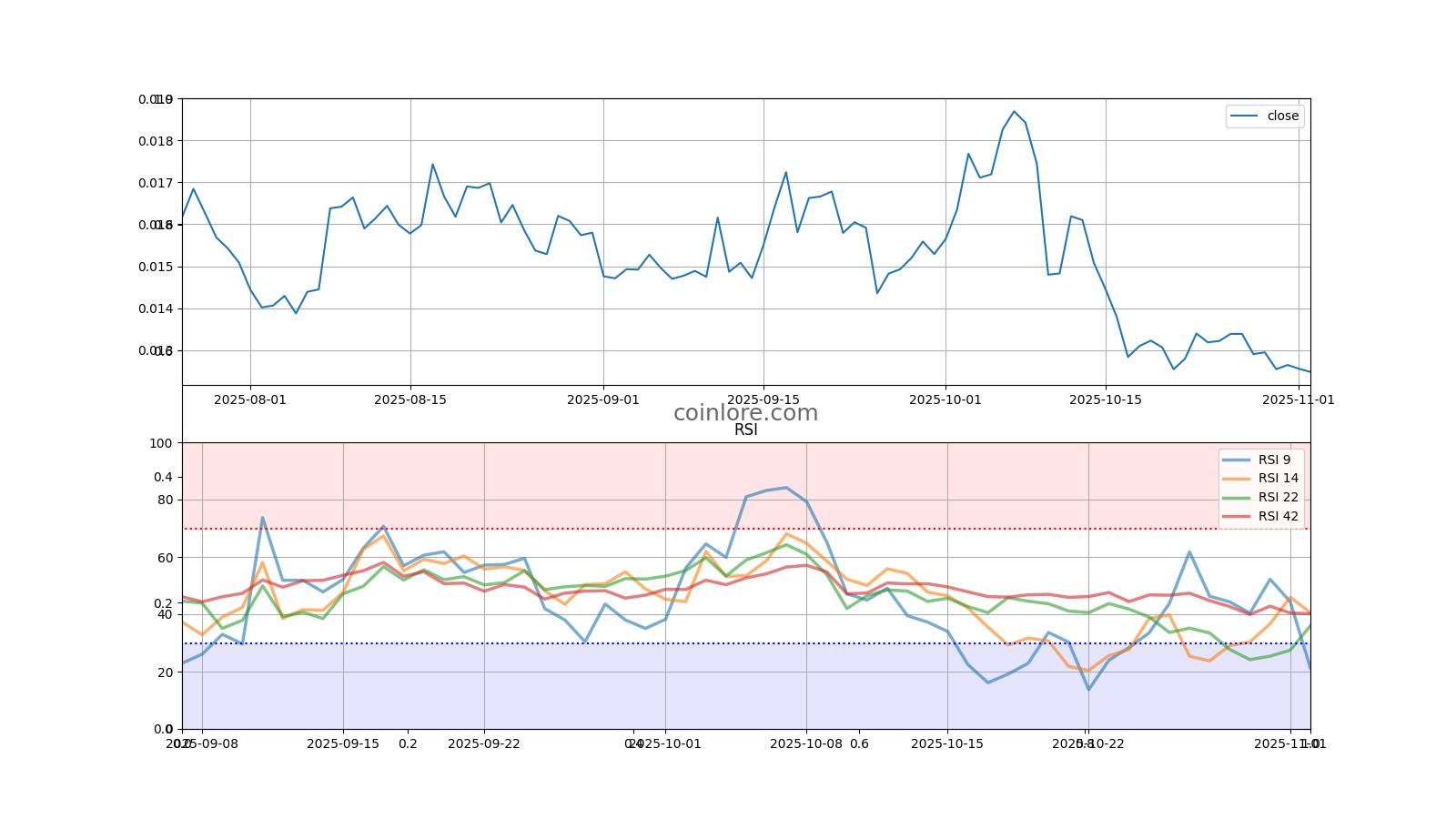 BSCPAD RSI indicator