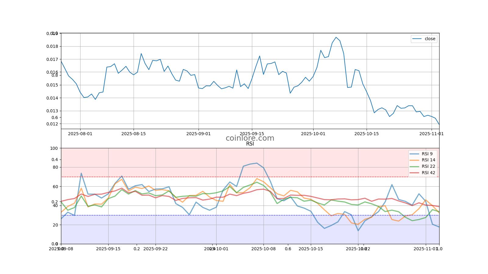 BSCPAD RSI indicator