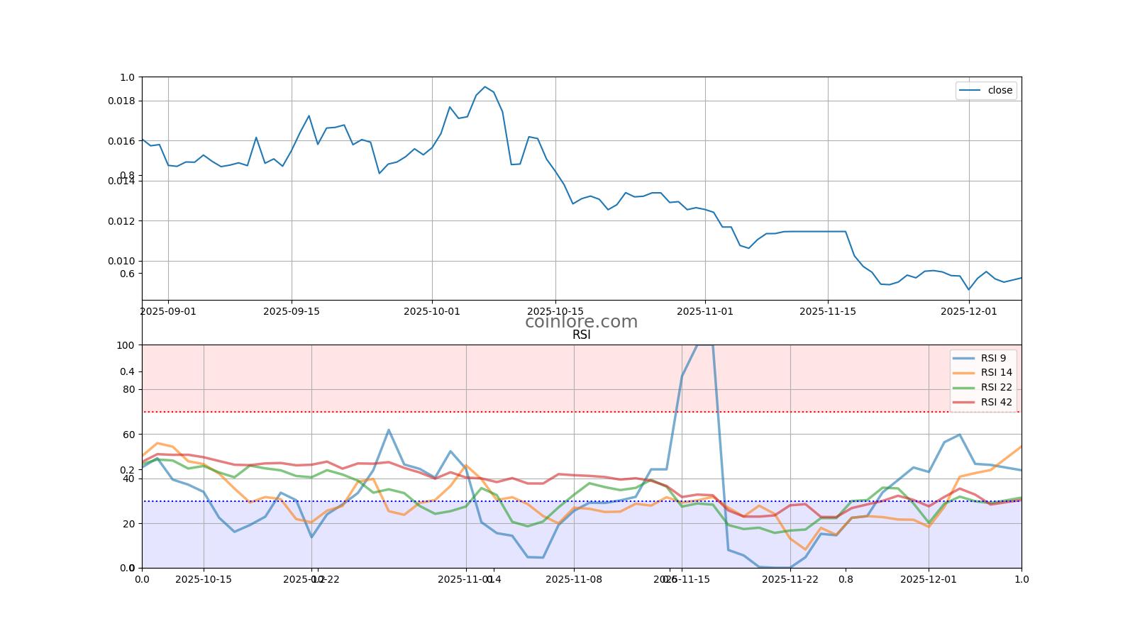 BSCPAD RSI indicator