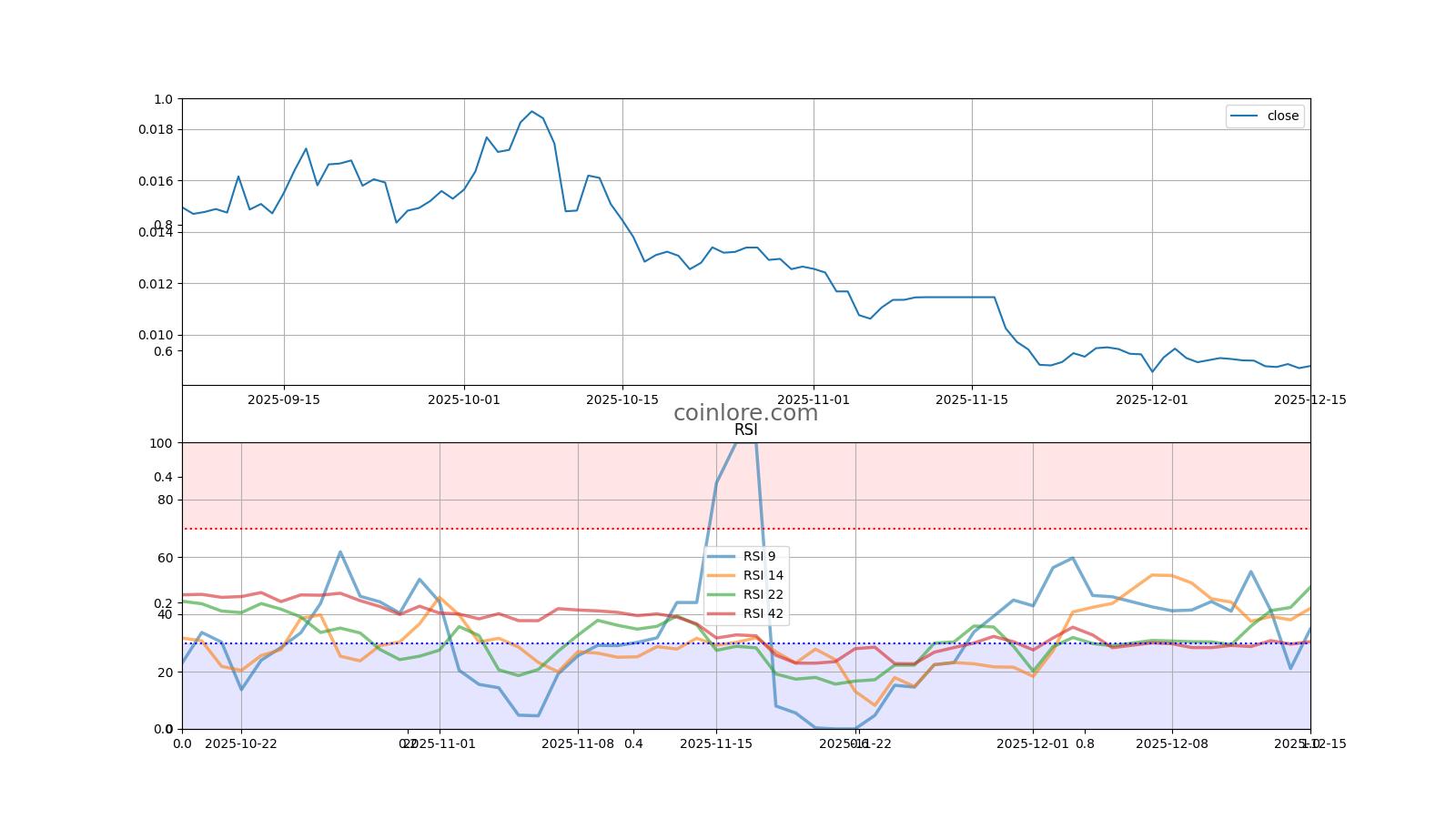 BSCPAD RSI indicator