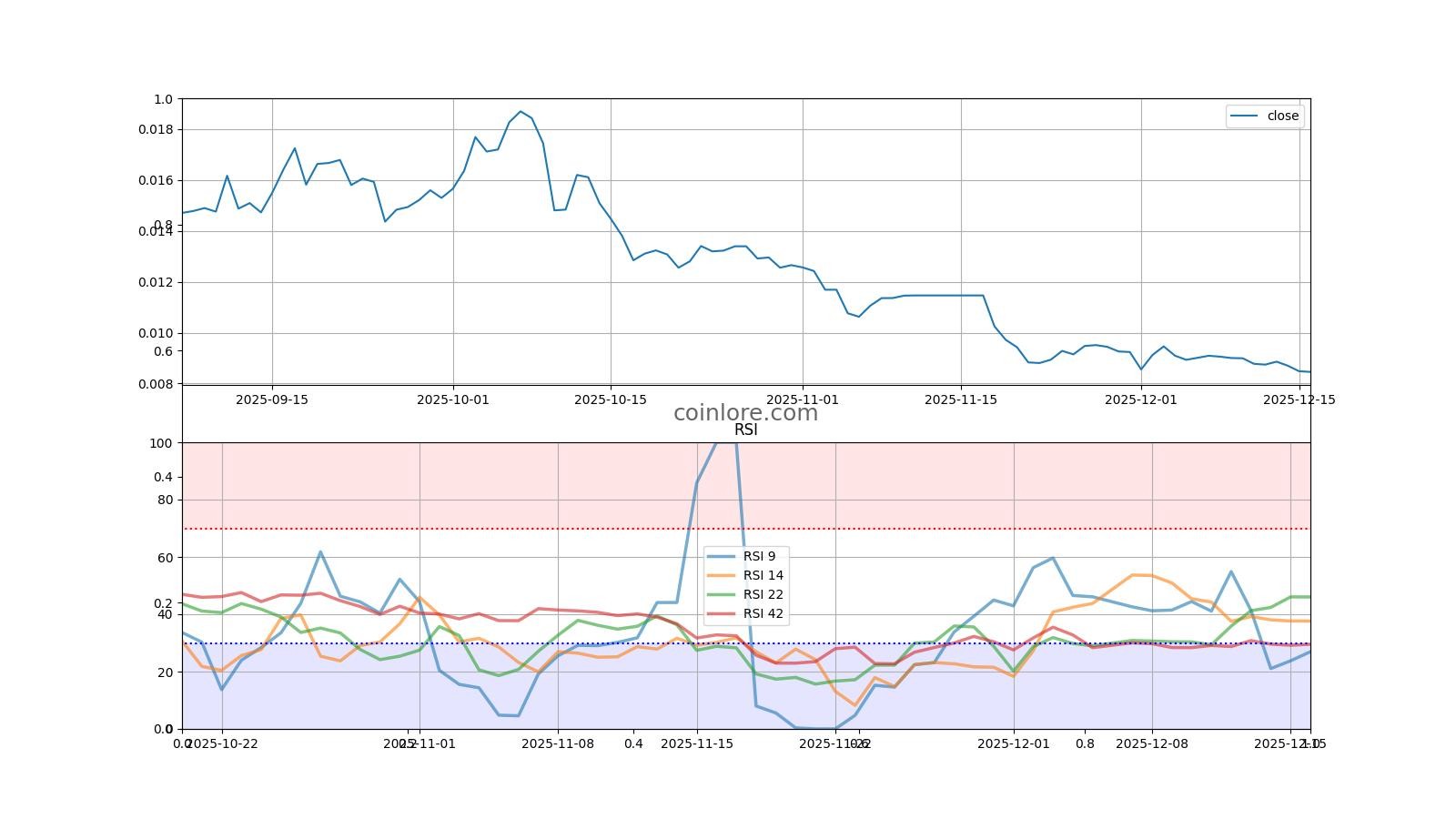 BSCPAD RSI indicator