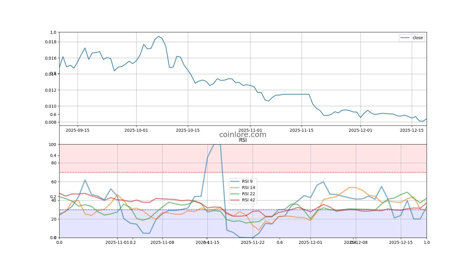 BSCPAD RSI indicator