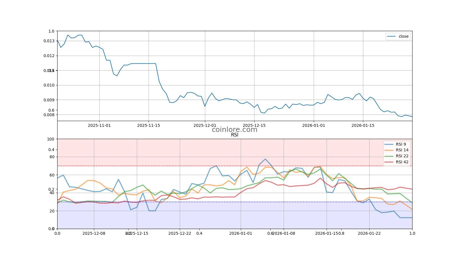 BSCPAD RSI indicator