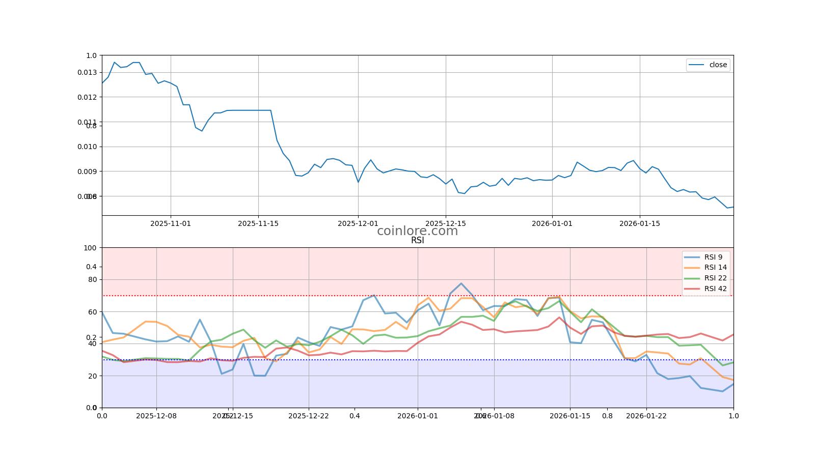 BSCPAD RSI indicator