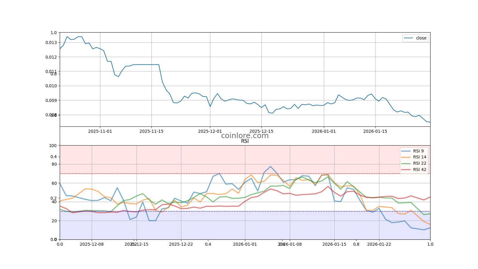 BSCPAD RSI indicator