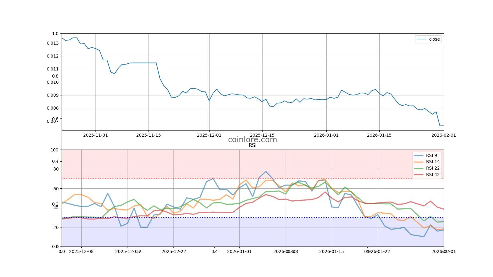 BSCPAD RSI indicator
