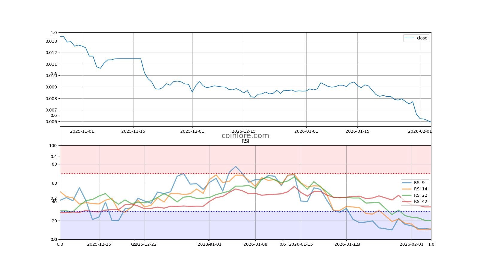 BSCPAD RSI indicator