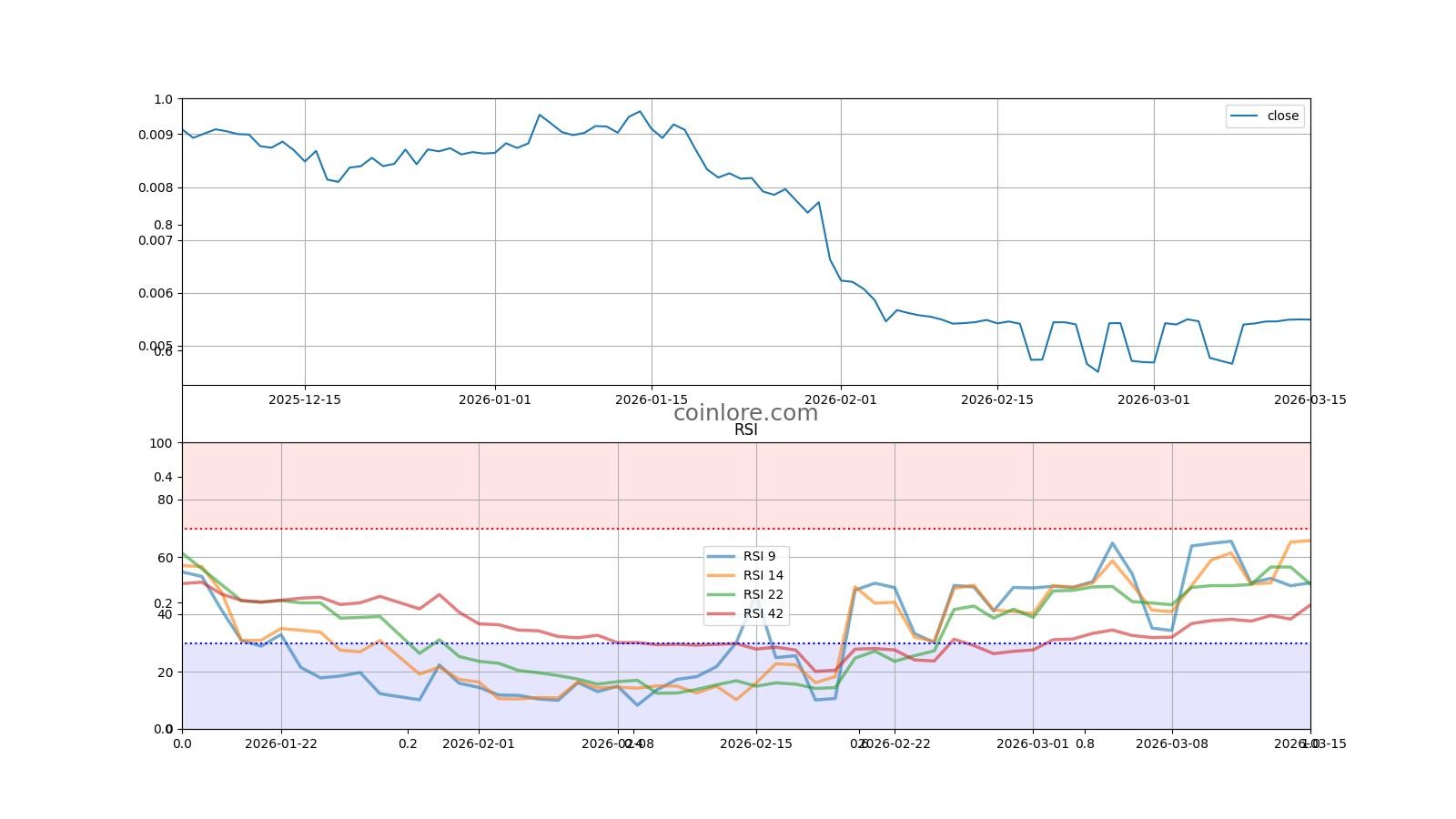 BSCPAD RSI indicator