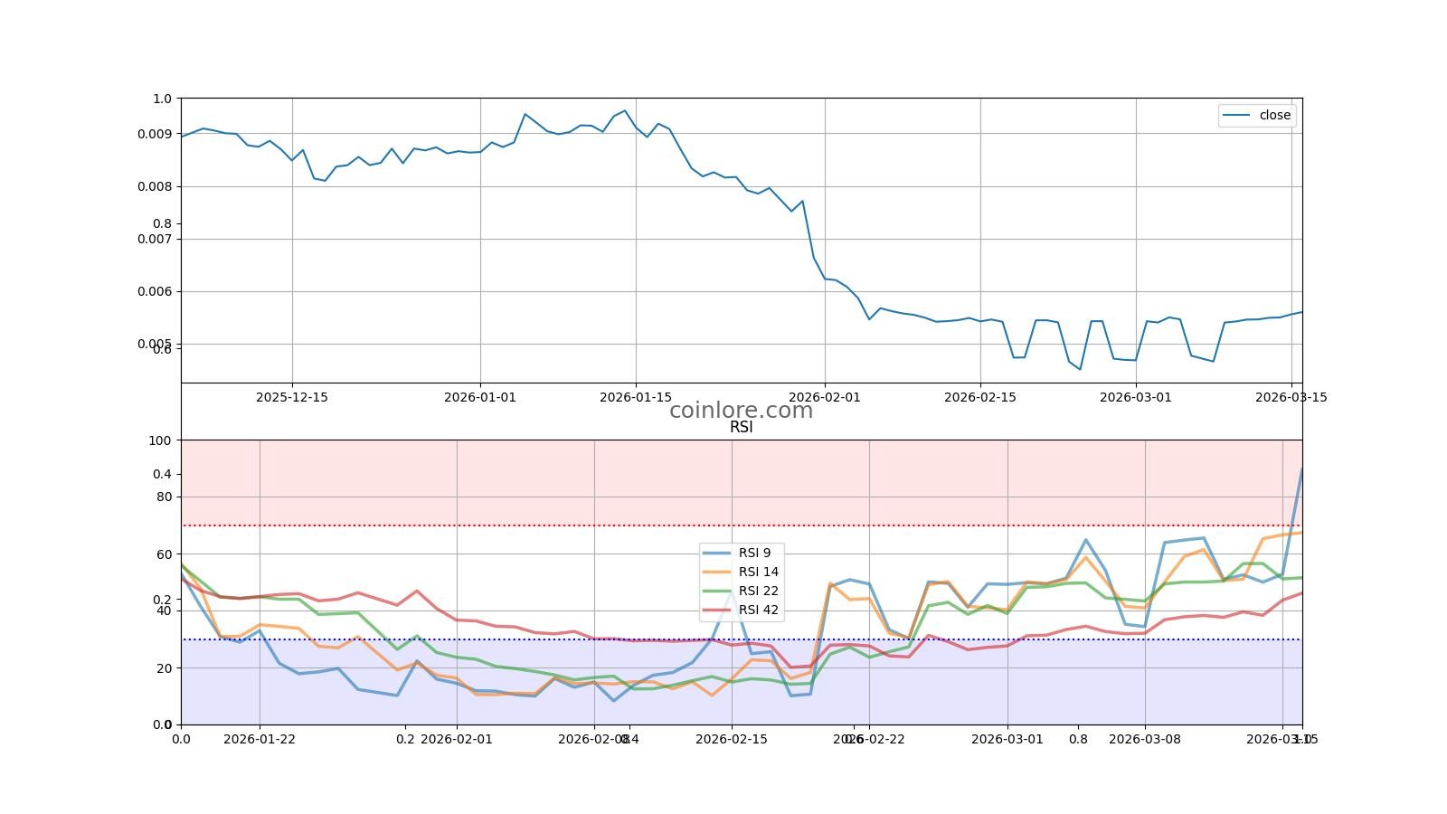 BSCPAD RSI indicator
