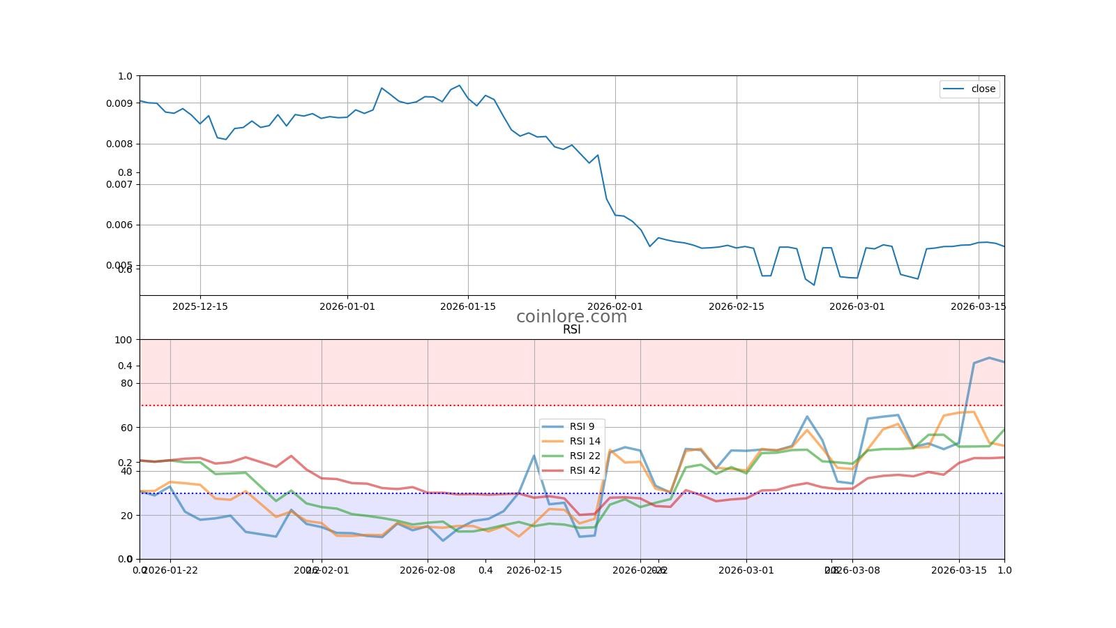 BSCPAD RSI indicator
