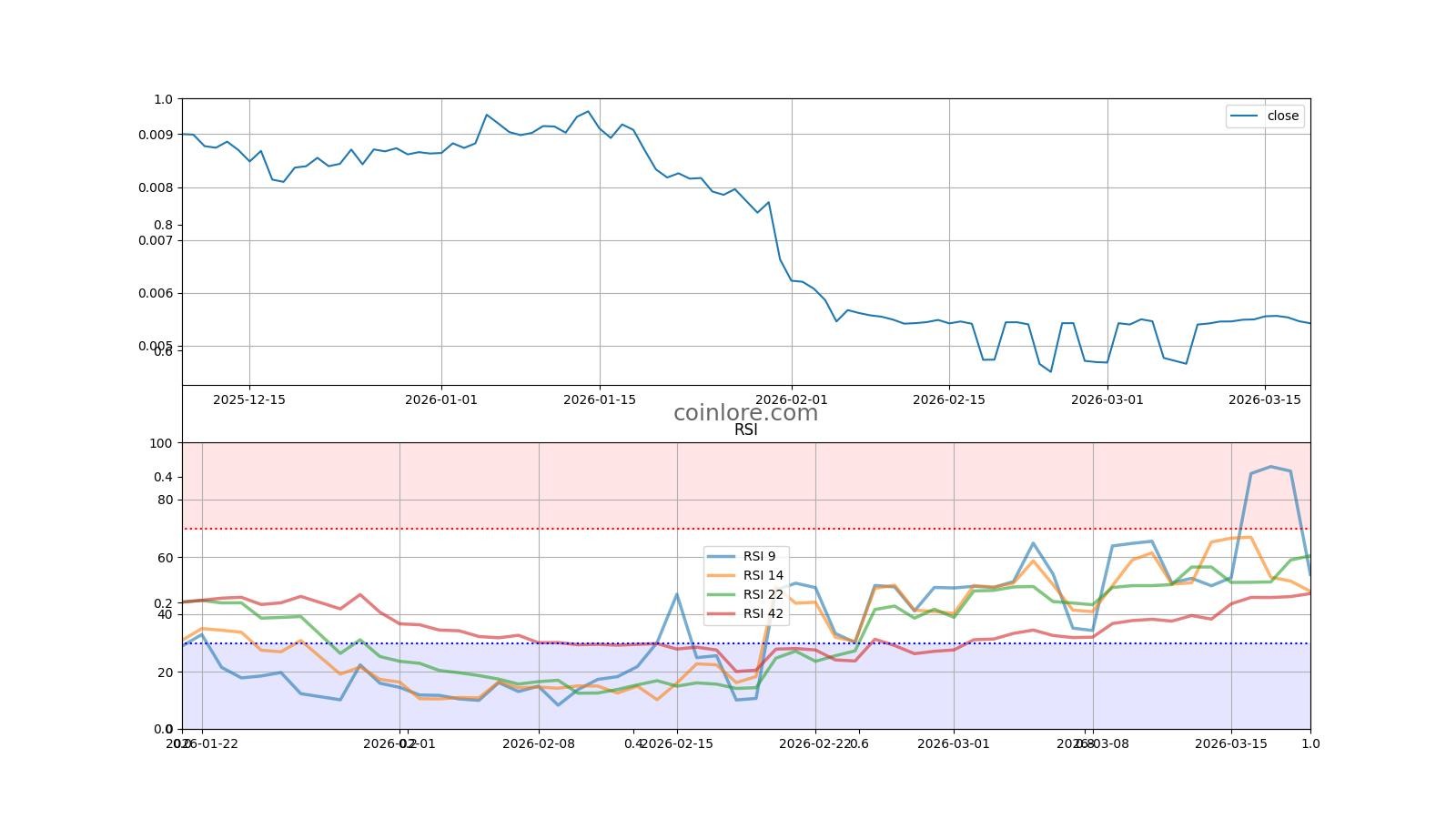 BSCPAD RSI indicator