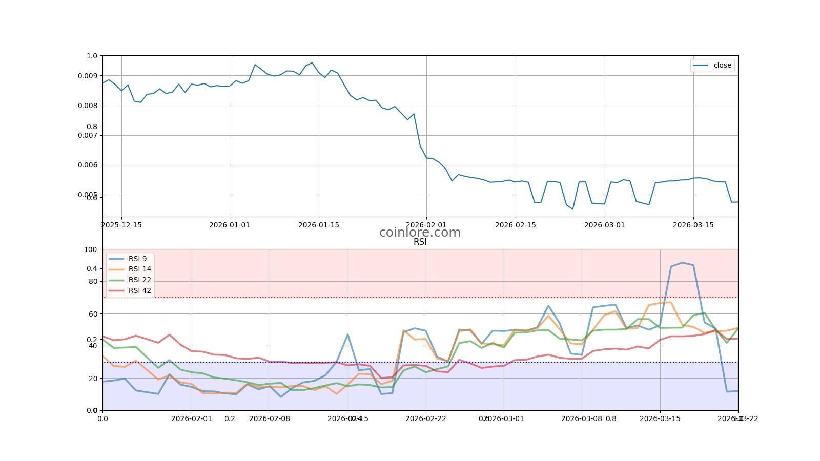 BSCPAD RSI indicator