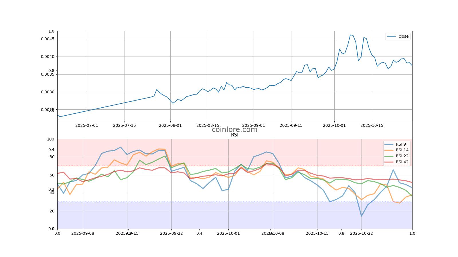 Bscview RSI indicator