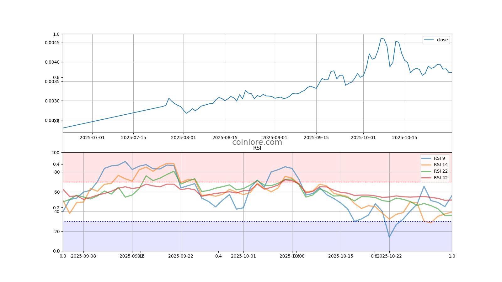 Bscview RSI indicator