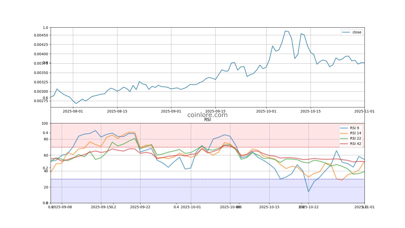 Bscview RSI indicator