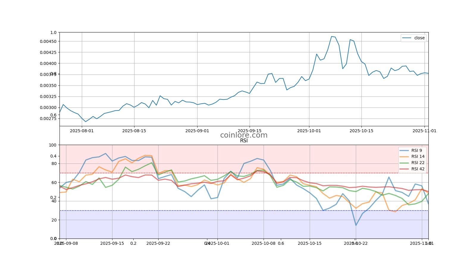 Bscview RSI indicator
