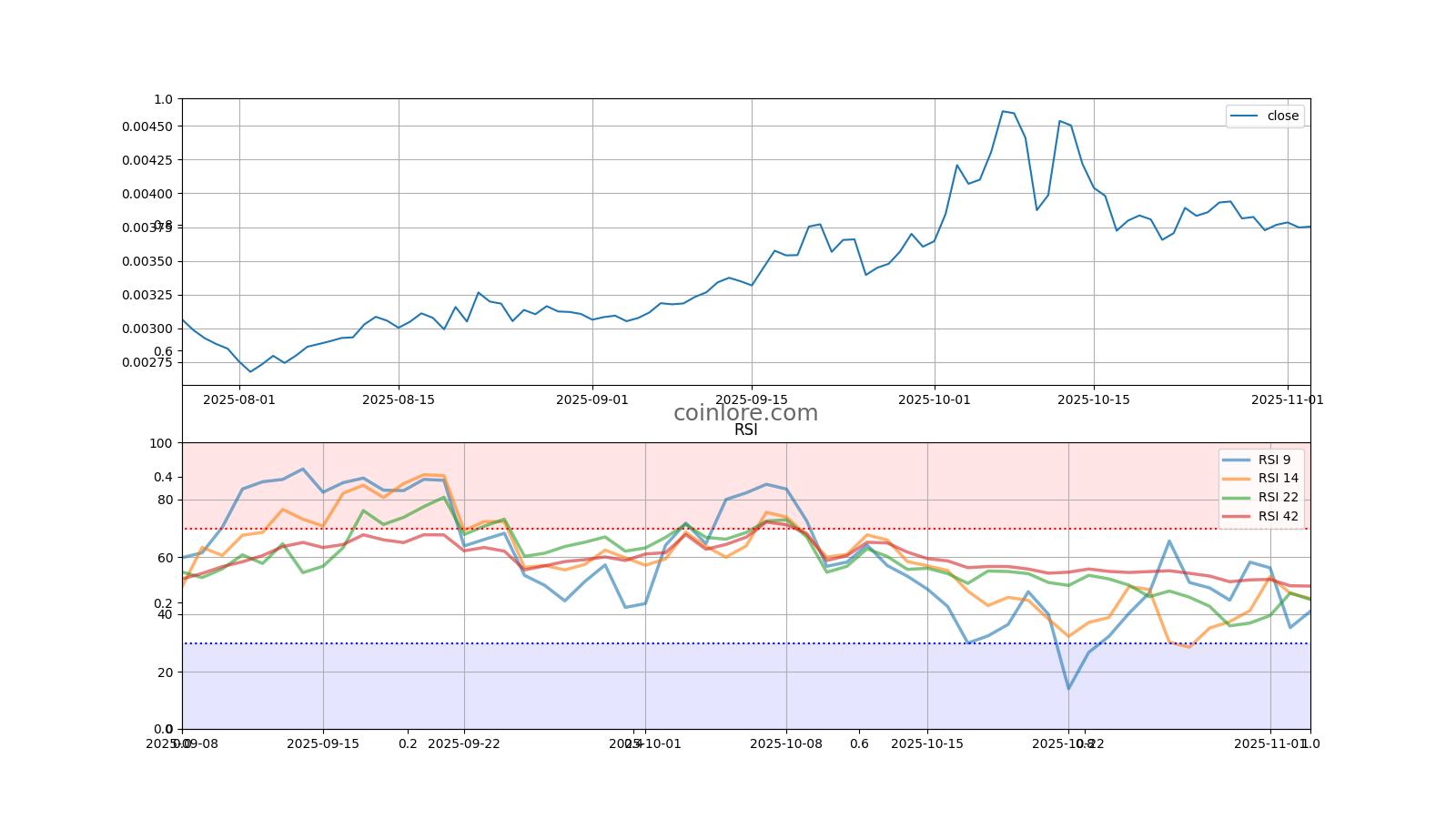 Bscview RSI indicator